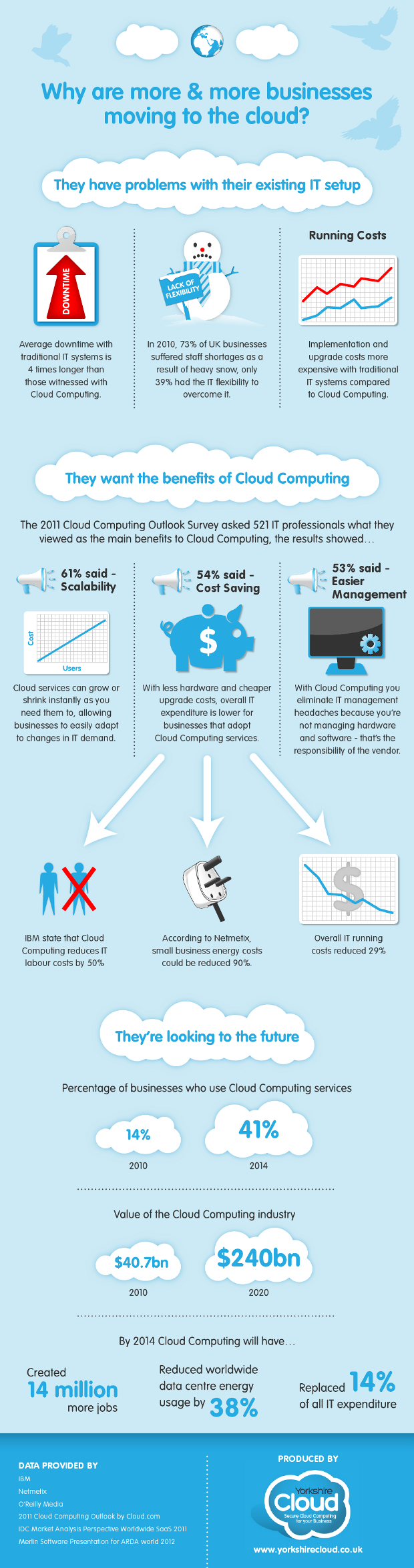 7 Cloud Infographics you must See! - Suvichar Technologies